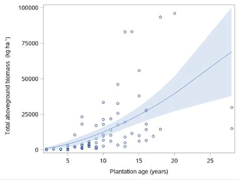 Observed Dots Fitted Line And 95 Confidence Bands Of Model 4 For Download Scientific