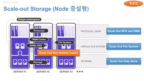 Ibm 김상훈 Nasibm Spectrum Nas 상세 설명 Ppt