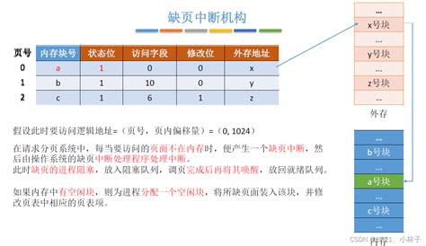 322 请求分页管理方式（页表机制、缺页中断机构、地址变换结构）请求分段系统中的缺页地址机构 Csdn博客
