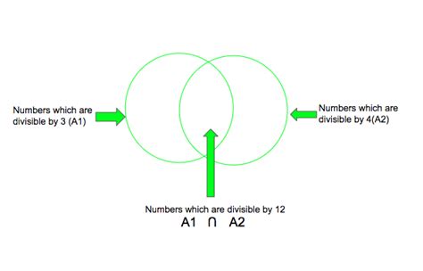 Inclusion Exclusion Principle And Programming Applications GeeksforGeeks