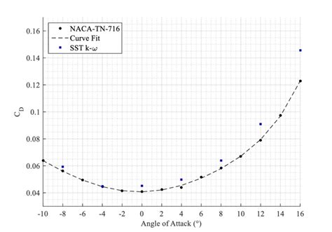 11 Comparison Of Drag Coefficient Values Of Experimental And Numerical Download Scientific