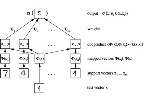 Architecture Of Svms And Related Kernel Methods The Input X And The