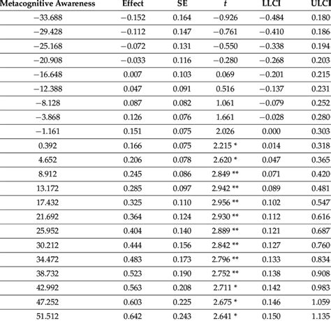 Conditional Effects Of Tendency Level Group By Metacognitive Awareness