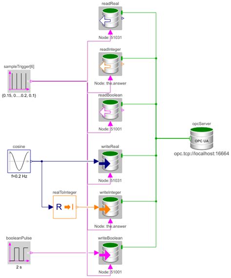 Opcua Examplestriggeredreadandwrite System Modeler Documentation