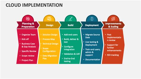 Cloud Implementation PowerPoint And Google Slides Template PPT Slides