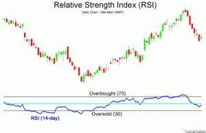 Trading Guide Using The RSI Indicator For Binary Options