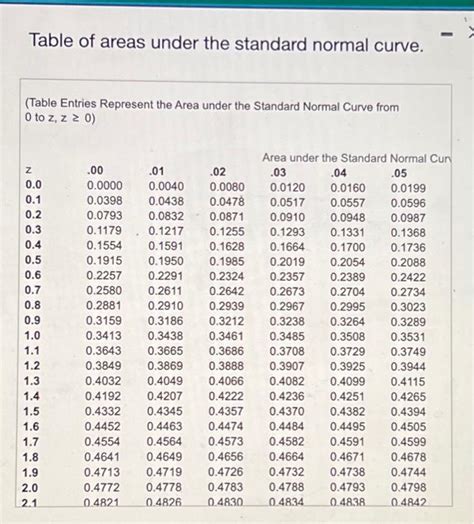 Solved Given A Normal Distribution With Mean 50 And