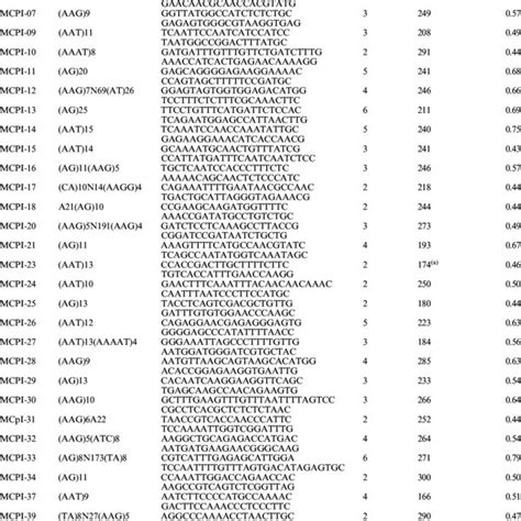 Simple Sequence Repeat Markers Used To Analyze The Watermelon Panel