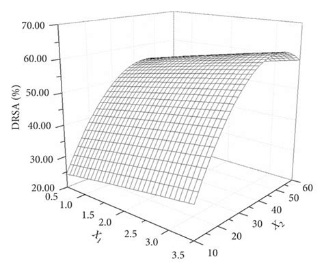 Response Surface Plots A C And E And Contour Plots B D And F