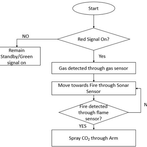 flowchart for autonomous movement of the robot b power supply for all