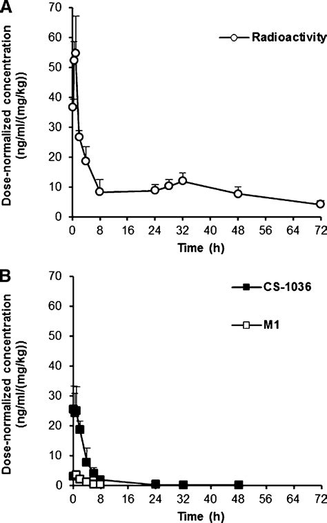 Tissue Distribution And Identification Of Radioactivity Components At Elimination Phase After