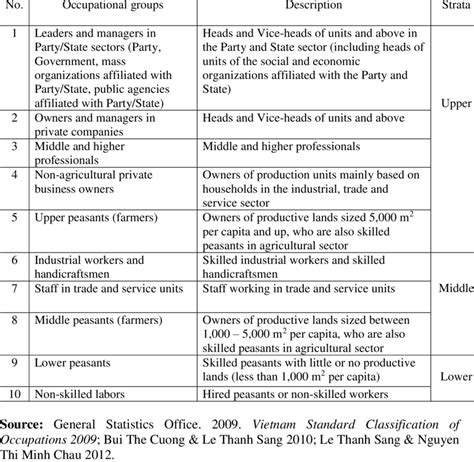 Classification Of Occupational Groups And Social Strata Based On