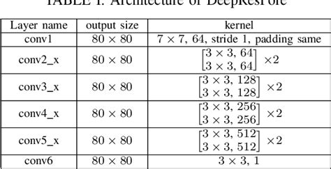 Table I From Cross Sensor Pore Detection In High Resolution Fingerprint Images Semantic Scholar