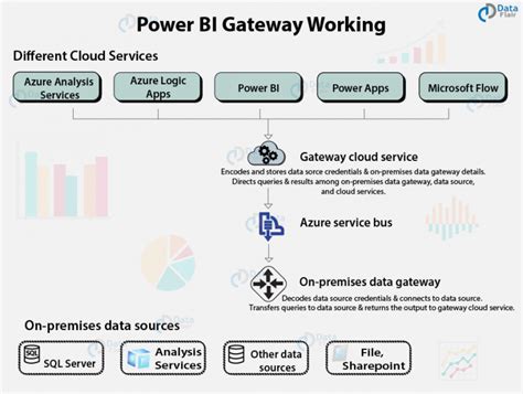 Power BI Gateway A Complete Guide Covering All The Major Aspects DataFlair