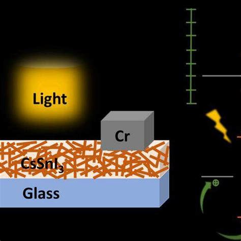 A Schematic Diagram Of A Proposed Photodetector B The Band Download Scientific Diagram