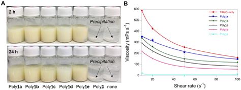 Forced Gradient Copolymer For Rational Design Of Mussel Inspired
