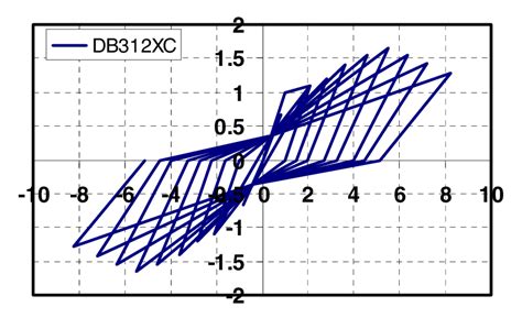 Simulation Of The Test Result Using The Proposed Hysteretic Model Download Scientific Diagram