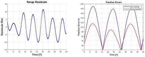 Feasibility Analysis Of Autonomous Orbit Determination And Gravity Field Recovery Around