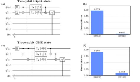 Ibm Quantum Circuit To Create An Entangled State A The First Block