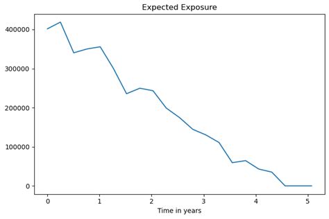 Example Of Cva Computation — Quantlib Cython Wrapper 011 Documentation
