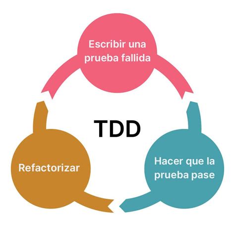 Tdd Testing Softwaredevelopment Cleancode Lilab Qa Cesar David