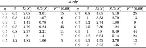 Table 1 From A Comparison Of Methods For Estimating Parameters Of The