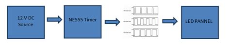 Pwm Based Led Dimmer Using 555 Circuit Block Diagram Working