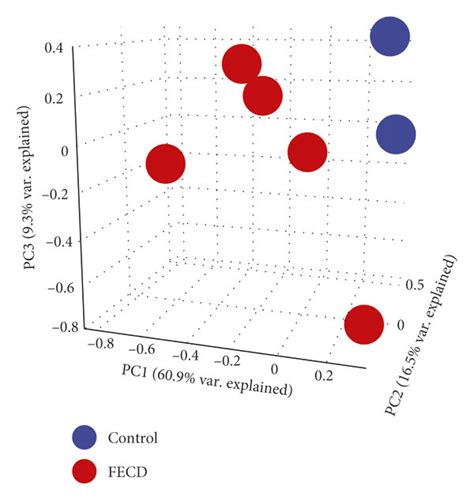 Principal Component Analysis Of Rna Seq Data From Fecd Patients The Download Scientific