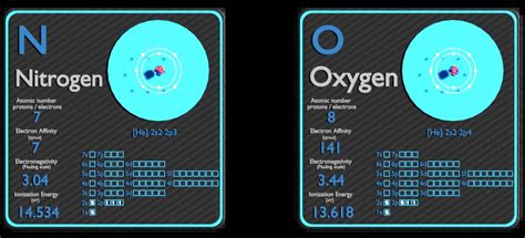Nitrogen And Oxygen Comparison Properties Material Properties