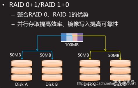 超详细各种raid详细对比 raid10 csdn博客