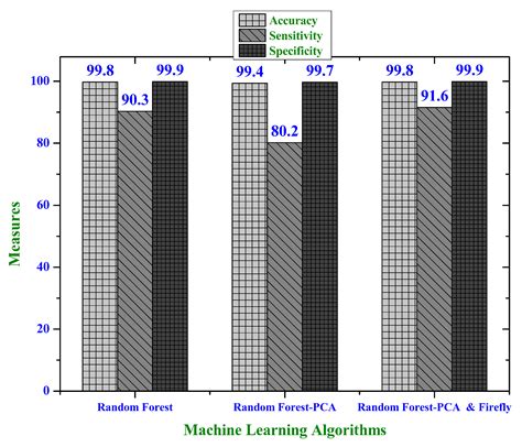 A Novel Pca Firefly Based Xgboost Classification Model For Intrusion