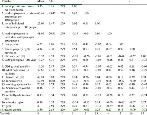 Descriptive Statistics And Pairwise Correlation Matrix Download Table