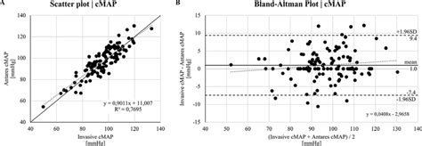Relationship Between Invasive Central Mean Arterial Pressure Cmap And