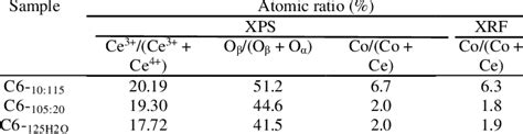 Characterization Results From XPS And XRF Download Table