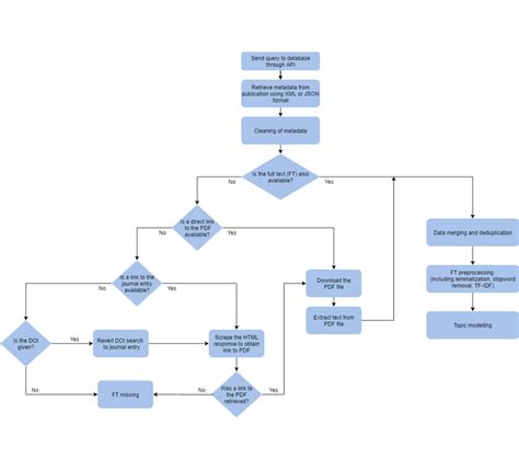 Flow For Gathering And Preprocessing Data Api Application Programming