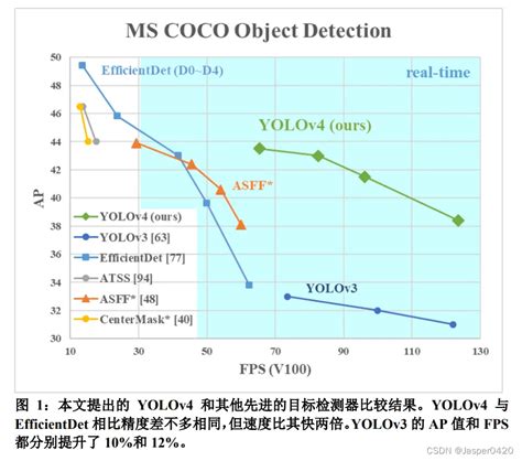 深度学习论文阅读目标检测篇（七）中文版：yolov4《optimal speed and accuracy of object