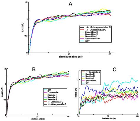 analysis of rmsd trajectories of ligand m pro complexes a complex