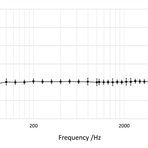 Frequency Response Of The Digital Mems Microphone Under Test Download Scientific Diagram