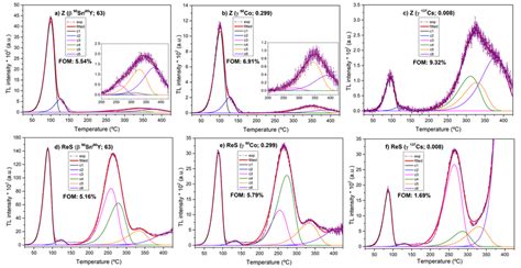 Result Of Deconvolution Into Six First Order Components Of Tl Glow