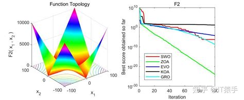 五种最新优化算法（swo、zoa、evo、koa、gro）求解23个基准测试函数（含参考文献及matlab代码） 知乎