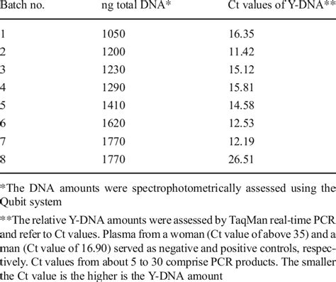 Amounts Of Total Dna And Ct Values Of Y Dna In 8 Batches Of 100 Mg Male Download Scientific