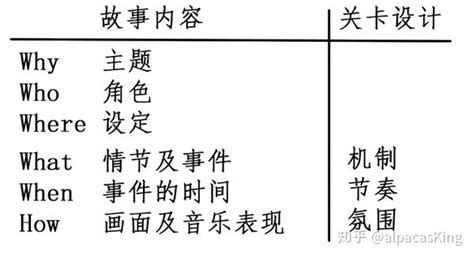关卡设计游戏机制与叙事的结合之处 知乎