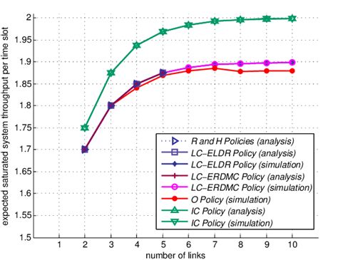 Expected Saturated System Throughputs In Data Units Transmitted Per