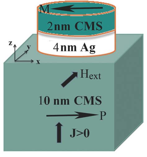 Schematic Illustration Of Co2MnSi CMS Ag CMS CPP GMR Nanopillar