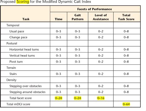 [pdf] Expanding The Scoring System For The Dynamic Gait Index Semantic Scholar