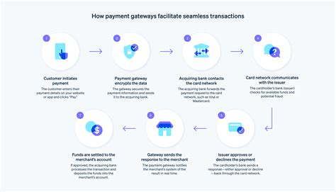 How To Create Your Own Payment Processor Or Gateway Stripe