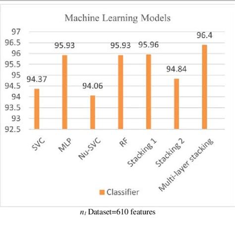Machine Learning Models Performance Of Dataset N2 179 Features