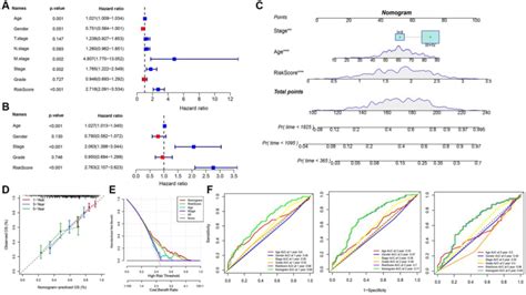 Determination And Survival Prediction Ability Of Nomogram A