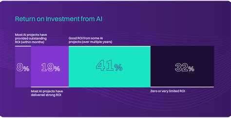 6 ways to boost your roi on ai