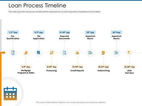 Loan Process Timeline Underwriting Ppt Powerpoint Presentation Summary Example Presentation